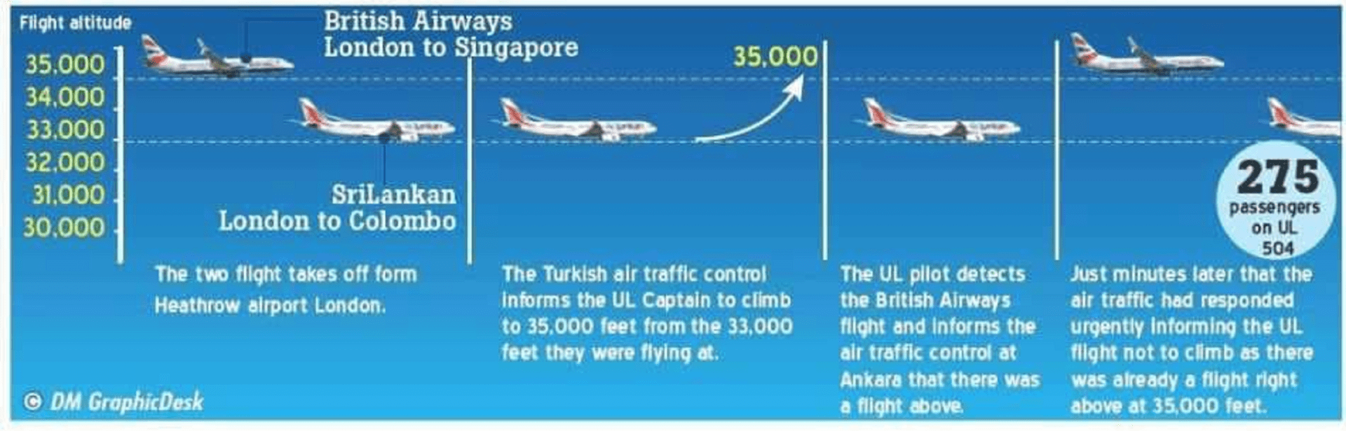 UL 504 avoids biggest possible mid-air collision with British Airways ...