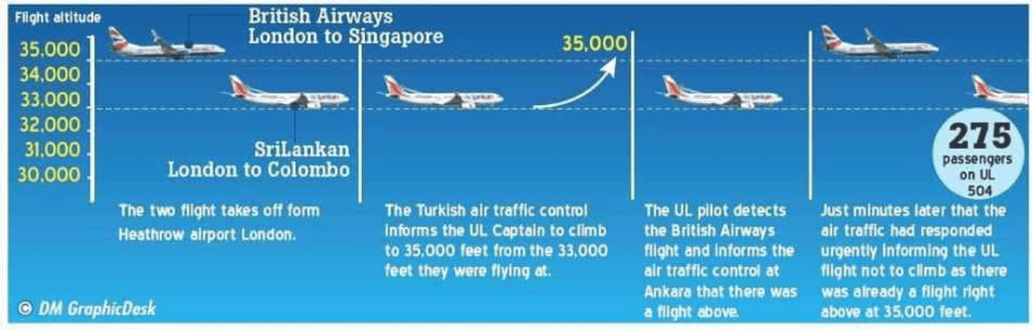 UL 504 avoids biggest possible mid-air collision with British Airways ...