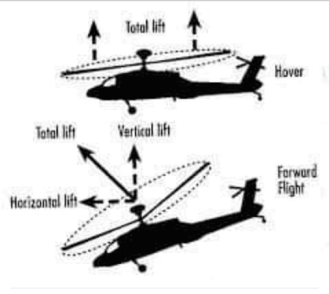 Helicopter Principles of flight and operation - Aeropeep