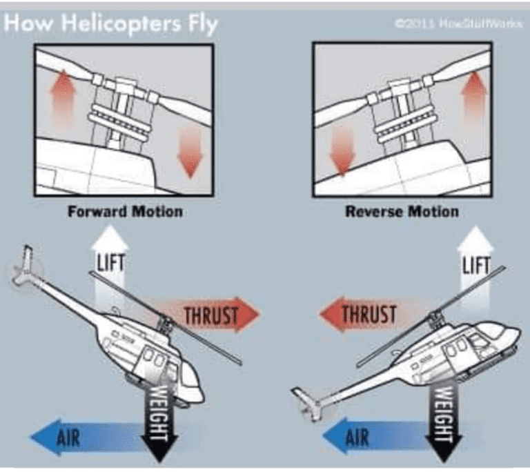 Helicopter Principles of flight and operation - Aeropeep