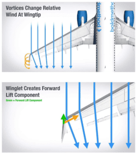 How Winglets Work - Aeropeep