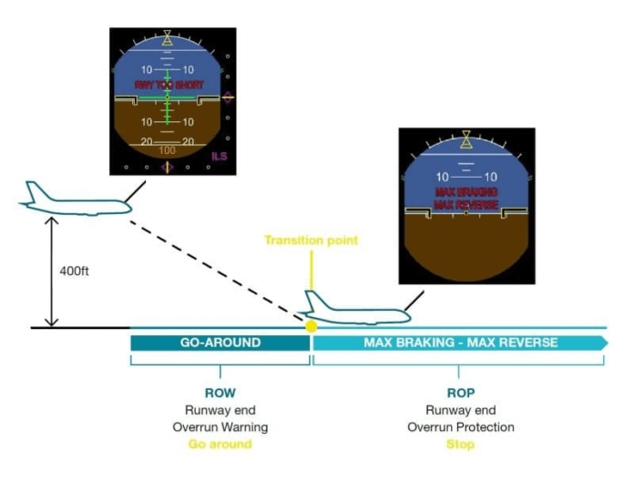 RUNWAY OVERRUN PREVENTION SYSTEM - ROPS - Aeropeep