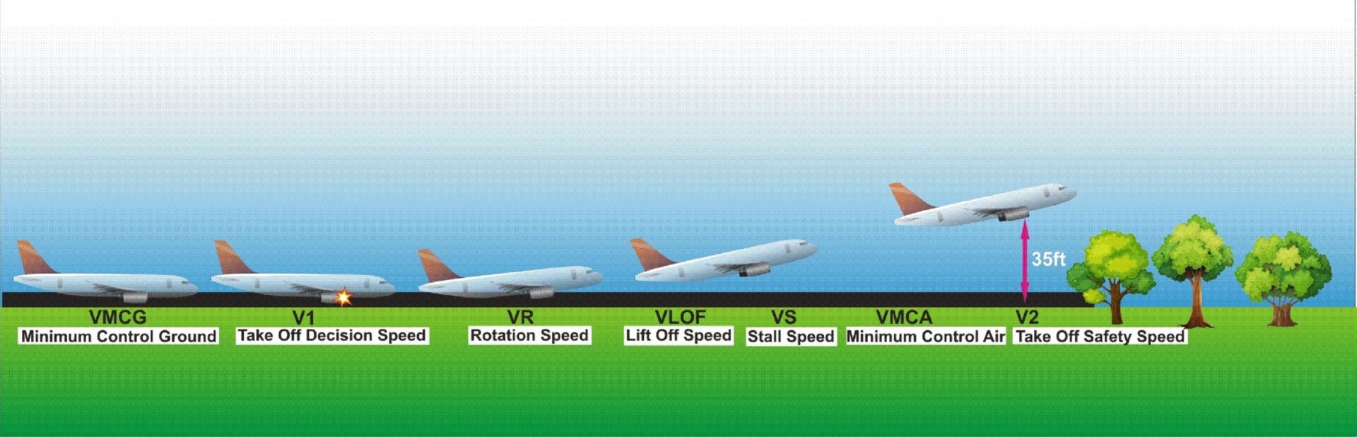 Why do pilots say "rotate" when they take off? - Aeropeep