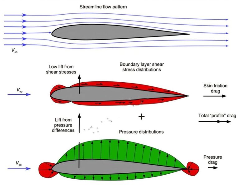 High-Lift Aerofoils: The Engineering Behind Superior Lift Performance ...