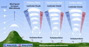 How Air Pockets Are Formed in Aviation: Causes, Effects & Safety Measures